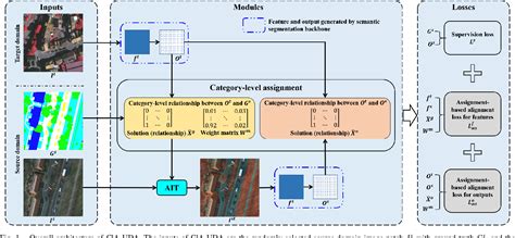 Figure 1 From Category Level Assignment For Cross Domain Semantic