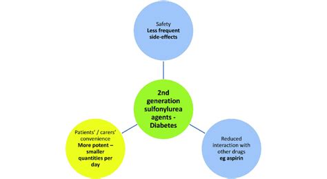 8c Benefits Derived From Second Generation Sulfonylurea Agents
