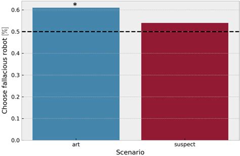 Percentage Of Times That The Fallacious Robot Was Chosen In Each