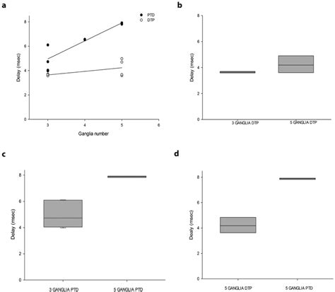 Analysis Of Response Latency A Comparison Between Response