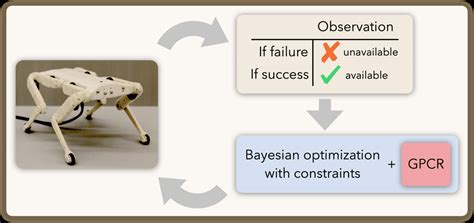 Learning Loop With A Quadruped That Learns To Jump Using Bayesian Download Scientific Diagram