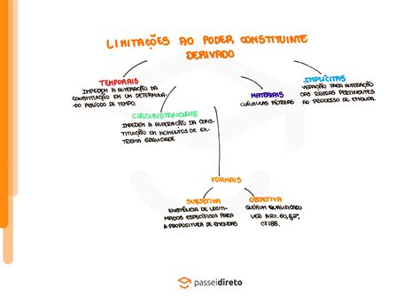 Poder Constituinte Derivado Mapa Mental Parte 2 Direito