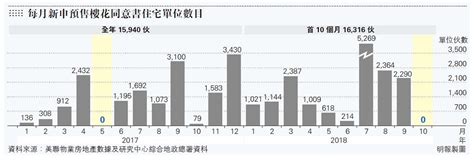 上月樓花預售零申請 年半首見 發展商推盤步伐放緩 已批未推逾3000伙 20181107 報章內容 明報財經網