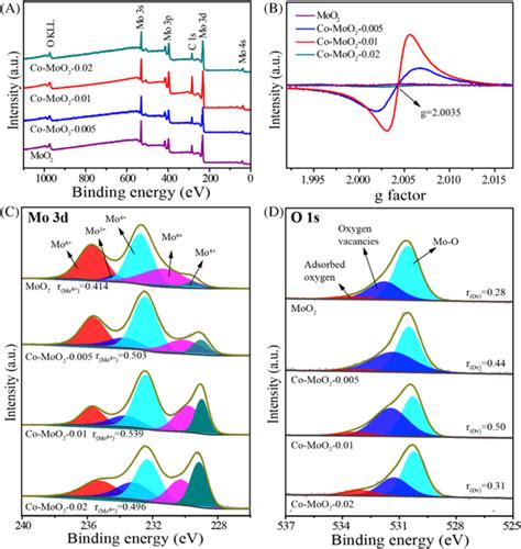 A XPS Survey Spectra B EPR Spectra Highresolution C Mo 3d And