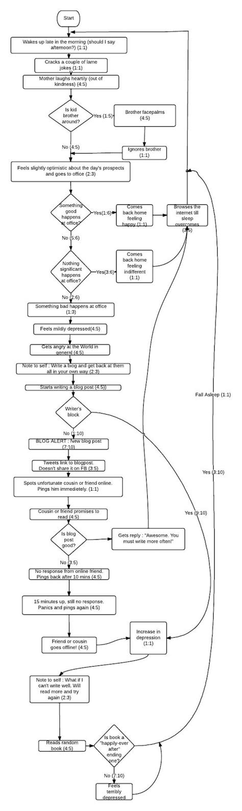The Depression Flowchart · The Freudian Couch
