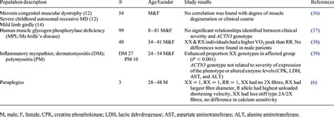 Actn3 Genotype In Muscle Disease Populations Download Table