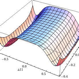The scalar potential in the φ b a directions after the Σ and Download Scientific Diagram