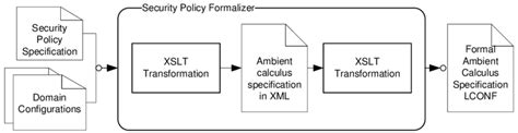 Generating Ambient Calculus Specifications From Security Policy