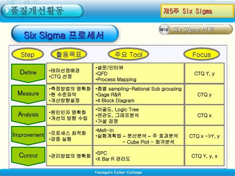 Ppt 품질개선활동 Powerpoint Presentation Free Download Id 5678254