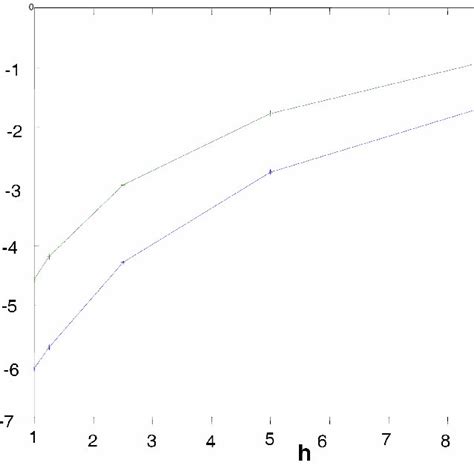 Comparison Between New Erk4 And Classical Rk4 For Problem 1 Download