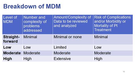 Documenting For Your Dinner Mdm And Time Tips 0 75 Hr Cme Icd10md