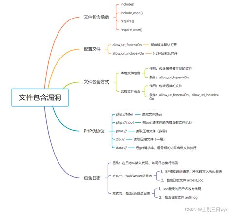 web安全：文件包含漏洞详解 csdn博客