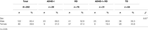 Results Of Chi Square Analysis To Examine Sex Differences Across The Download Scientific