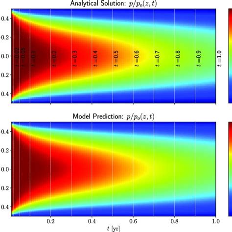 Results From Analytical Solution And Model Prediction In Terms Of Color