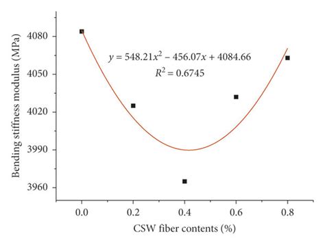 Bending Stiffness Modulus For Different Cswf Contents Download