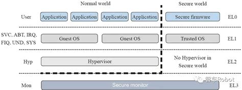 Arm Trustzone与ATF安全介绍 一篇就够了 arm atf CSDN博客