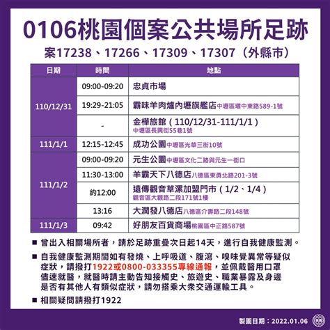 Covid 19／新北、桃園都有確診者足跡！大潤發、好朋友、公園等共15地點 Heho健康