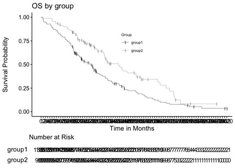 Ggplot2 How To Change The Color Of The Group Names In The Risk Table