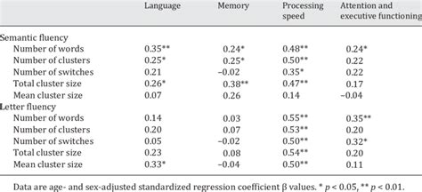 Relation Between Measures Of Verbal Fluency And Cognitive Domain Scores Download Table