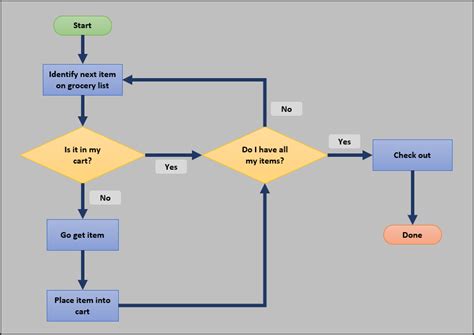 Use A Spreadsheet To Make Flowcharts Spreadsheet Life