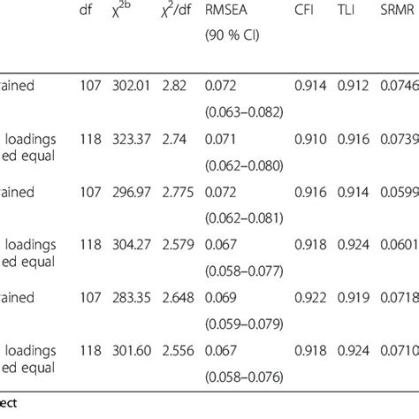 measurement invariance for nested model comparisons of major sub groups