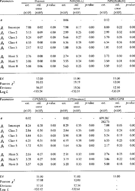 Poisson Negative Binomial And Generalized Poisson For Canadian Data