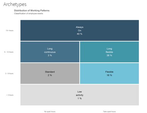 Workpatterns Report Function Mislabeling Activity Of Collaboration
