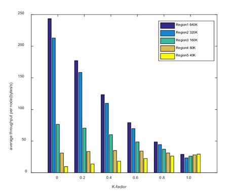 average throughput of per node under different k value download