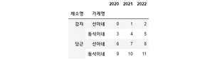 Python pandas 데이터 재형성 연산 집계하는 법 Snug Archive