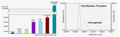 Nanoemulsions Technology Nano9 Nano9