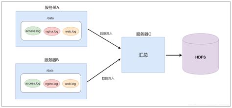 Flume拦截器interceptor详解和静态拦截器综合案例lobear的博客 Csdn博客flume的拦截器