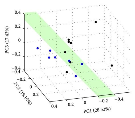 Pca Score Plots Of ¹h Nmr Data From Serum Of Pah Rats 3d Pca Score
