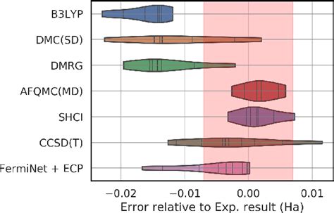 Figure 2 From Fermionic Neural Network With Effective Core Potential Semantic Scholar