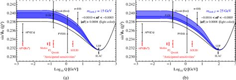 Effective Weak Mixing Angle Running As A Function Of Q2 Shift The Blue