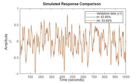 Ssest Estimate State Space Model Using Time Domain Or Frequency Domain Data Matlab