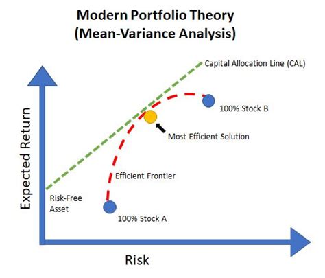 Markowitzs Mean Variance Model Also Known As Modern Portfolio Theory Mpt Is A Mathematical