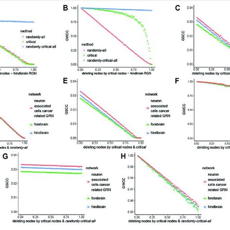 Robustness Analysis Of Node Classification A Plot Showing The