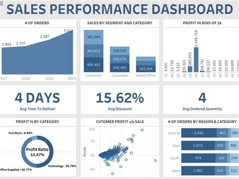 A Data Visualization Project Upwork