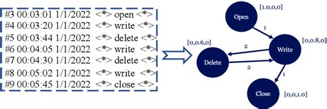 Figure From Graph Neural Networks Based Log Anomaly Detection And