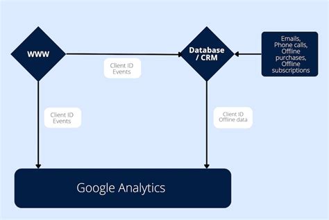 What Is Measurement Protocol And When Should You Use It In Ga Data