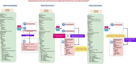 Aung Myo Hein On Linkedin Kubernetessecurity Serviceaccounts Secretsmanagement Cybersecurity