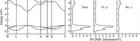 A Band Structure Of Bulk Nacl As Obtained From A Dft Pbe Calculation Download Scientific