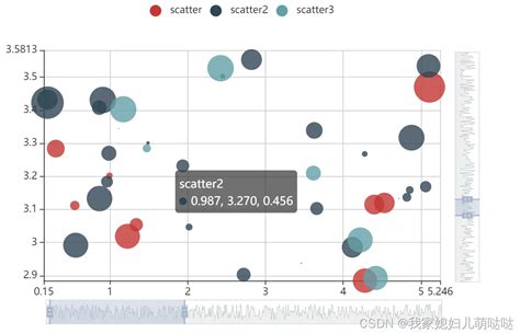 Echarts 区域缩放 Csdn博客