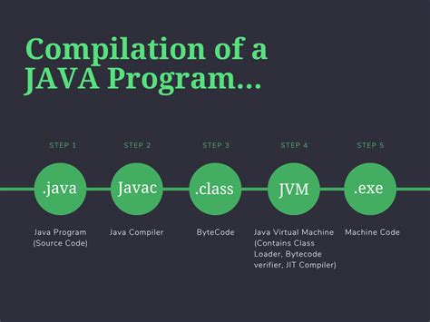 Do You Know About Compilation Process Of A Java Code By Simran Srivastava Medium