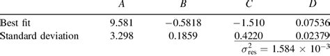 topography scaling coefficients and their errors obtained from fitting