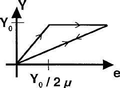 Stressstrain Behavior For Material Failure Model Download Scientific Diagram