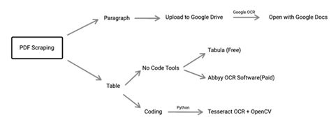 How To Start To Data Scraping For Beginners