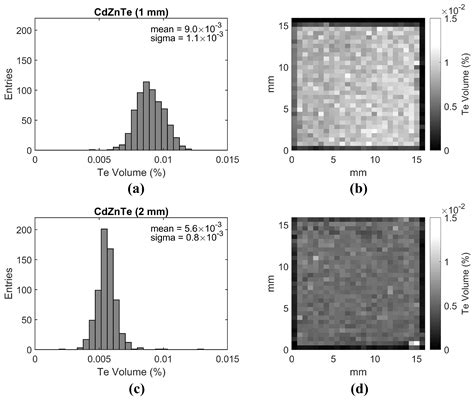 Sensors Free Full Text Fabrication Of Small Pixel Cdznte Sensors And Characterization With X