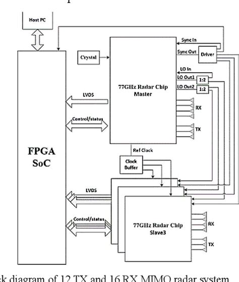 Figure 2 From Design Of Mimo Radar Using Cascaded Millimeter Wave Sensors Semantic Scholar