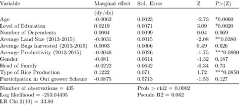 Probit Regression Estimates Of Determinants Of Off Farm Participation Download Table